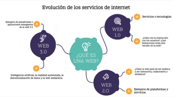 ¿Qué es una web? | Genially