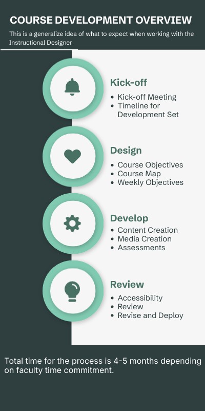 Course Development Overview | Genially