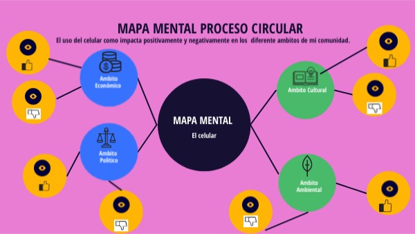 MAPA MENTAL PROCESO CIRCULAR | Genially