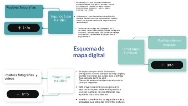 Esquema de mapa digital | Genially