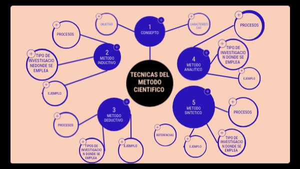 tecnicas del metodo cientifico | Genially