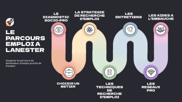PARCOURS EMPLOI | Genially