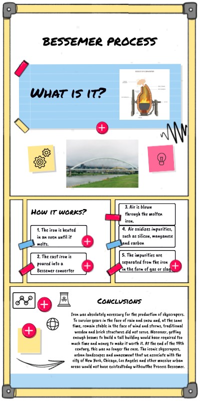 BESSEMER PROCESS | Genially