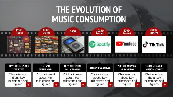 the Evolution of Music Consumption | Genially