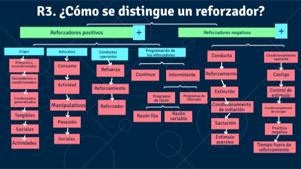 R3. ¿Cómo se distingue un reforzador? | Genially