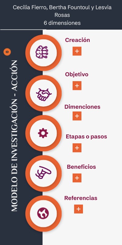MODELO DE INVESTIGACIÓN - ACCIÓN | Genially