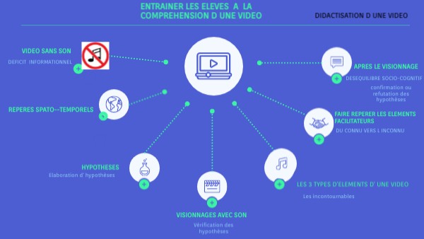 ENTRAINER LES ELEVES A LA COMPREHENSION D UNE VIDEO | Genially