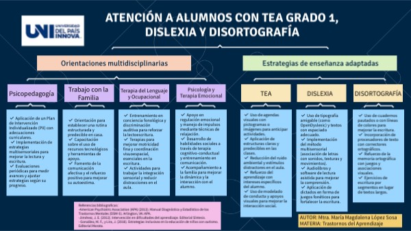 ATENCIÓN A ALUMNOS CON TEA GRADO 1, DISLEXIA Y DISORTOGRAFÍA | Genially