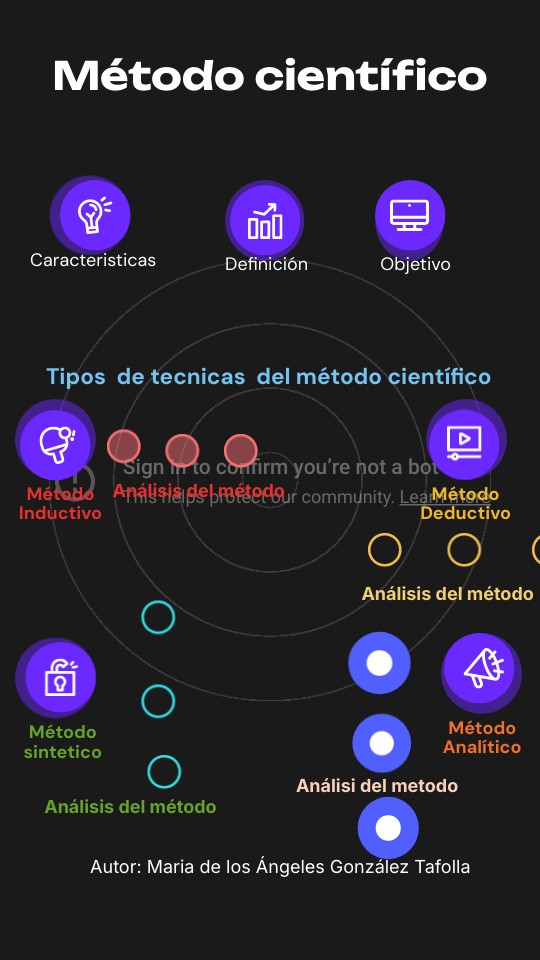 Método científico | Genially