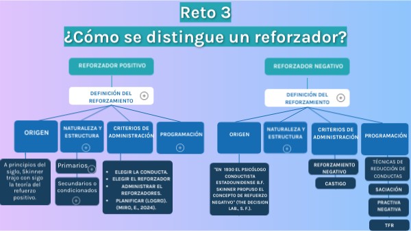 Reto 3 ¿Cómo se distingue un reforzador? | Genially