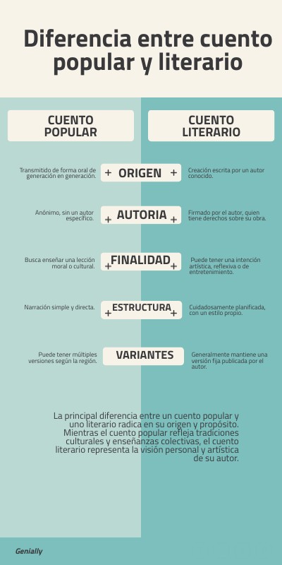 Diferencia entre cuento popular y literario | Genially