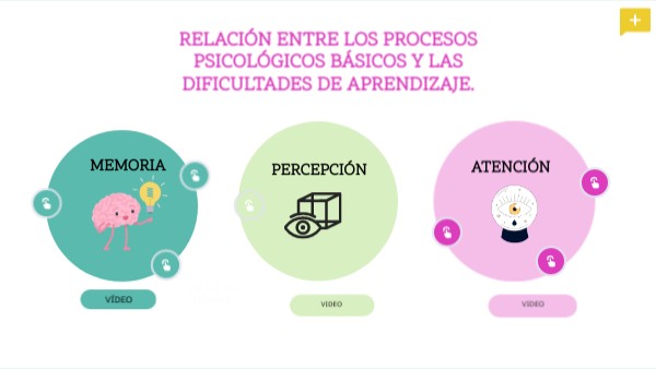 RELACIÓN ENTRE LOS PROCESOS PSICOLÓGICOS BÁSICOS Y LAS DIFICULTADES DE APRENDIZAJE | Genially