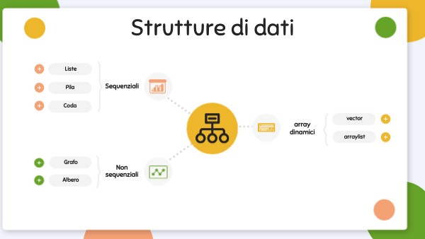 Strutture di dati | Genially