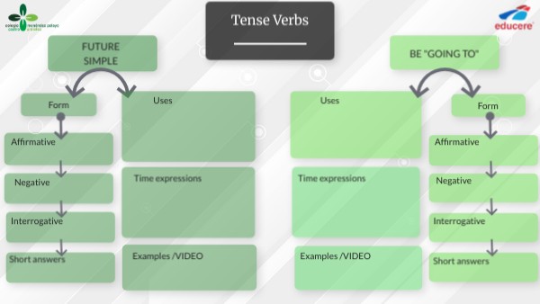 Tense Verbs Future simple/going to | Genially