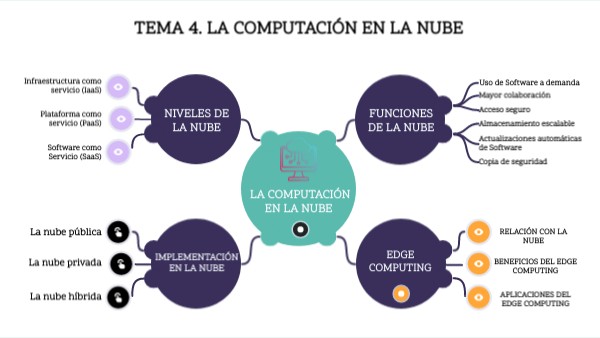 TEMA 4. LA COMPUTACIÓN EN LA NUBE | Genially