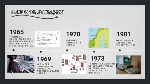 HITOS DE INTERNET | Genially