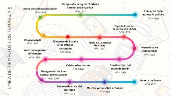 LÍNEA DE TIEMPO DE LOS TEMAS 4 Y 5 | Genially
