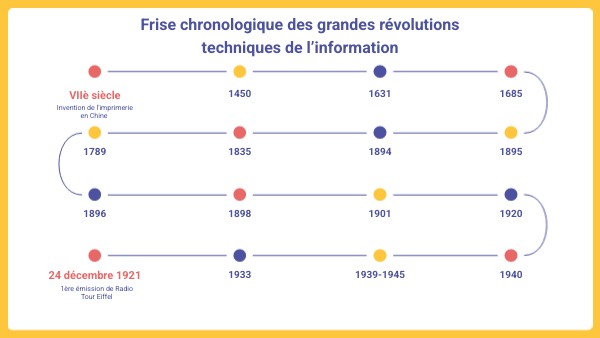 Frise chronologique des grandes révolutions techniques de l’information | Genially