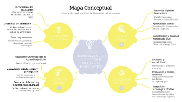 Diseño Tecnopedagógico: Un Enfoque Inclusivo y Participativo | Genially