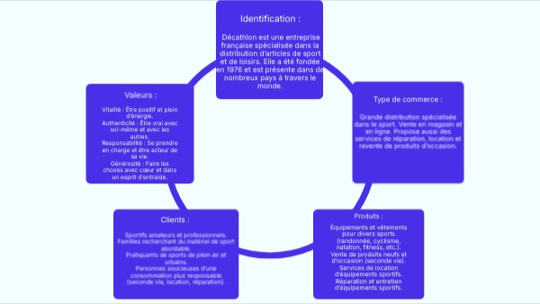 Identification : | Genially