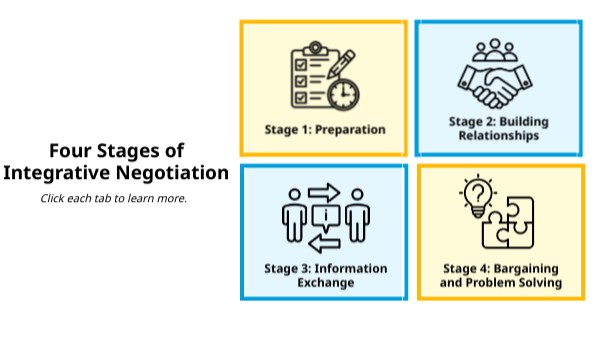 Four Stages of Integrative Negotiation | Genially