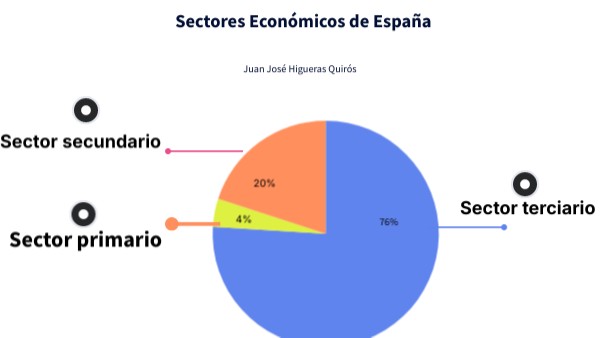 Sectores Económicos de España | Genially