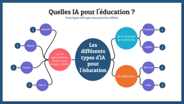 Quelles IA pour l'éducation ? | Genially