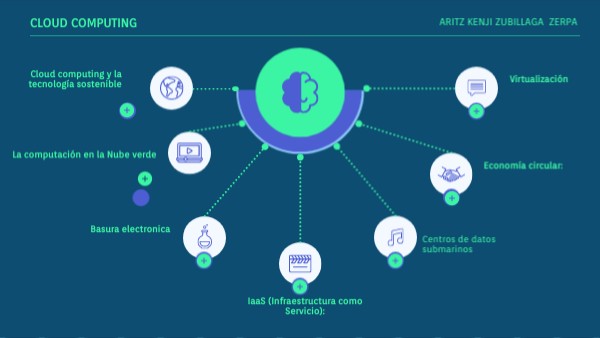 Cloud computing | Genially