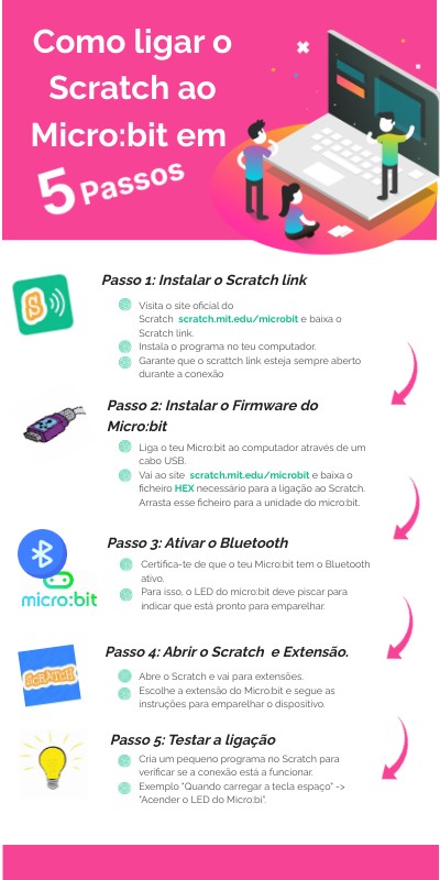 Como ligar o Scratch ao Micro:bit em | Genially