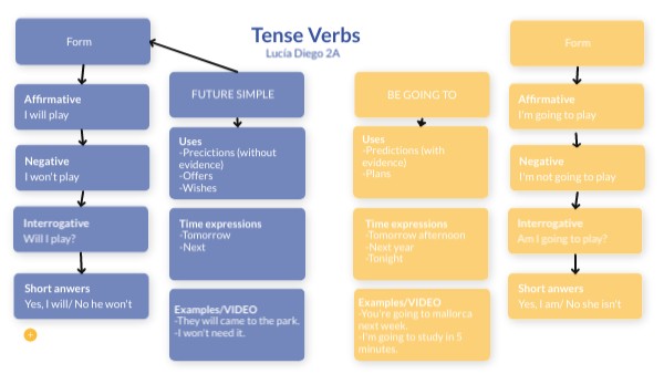 Tense Verbs | Genially