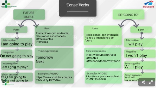Tense verbs | Genially
