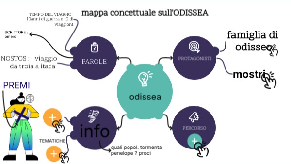 mappa concettuale sull'ODISSEA | Genially
