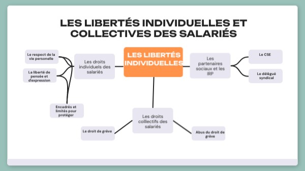 les libertés individuelles et collectives des salariés | Genially