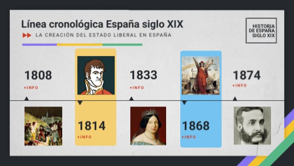 Línea cronológica España siglo XIX | Genially