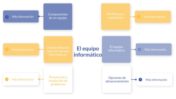 El equipo informático | Genially