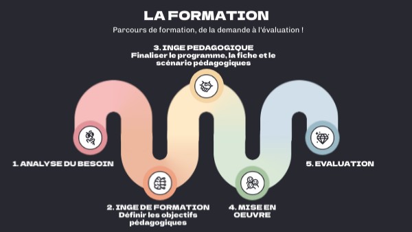 LA FORMATION | Genially