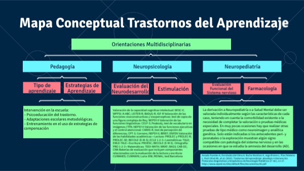Mapa Conceptual Trastornos del Aprendizaje | Genially
