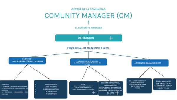 COMUNITY MANAGER (CM) | Genially