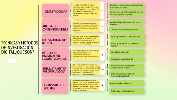 tECNICAS Y METODOS DE INVESTIGACIÓN DIGITAL ¿QUÉ SON? | Genially