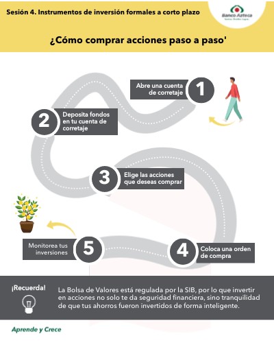 Cómo comprar acciones paso a paso | Genially