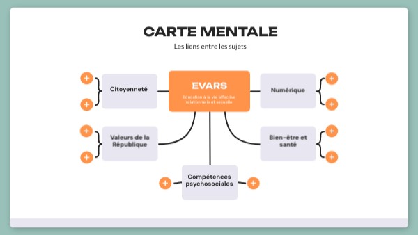 Carte mentale | Genially