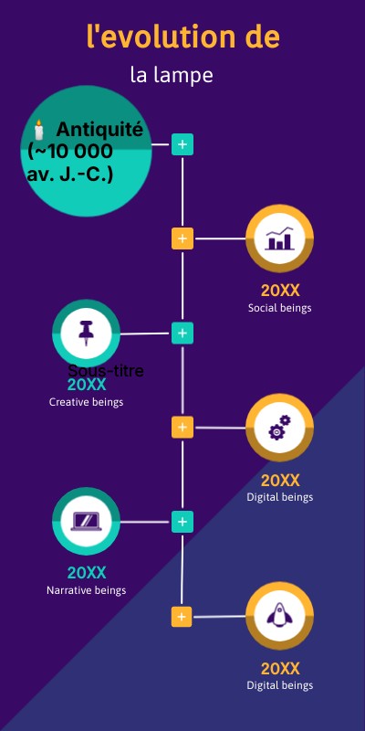 l'evolution de | Genially