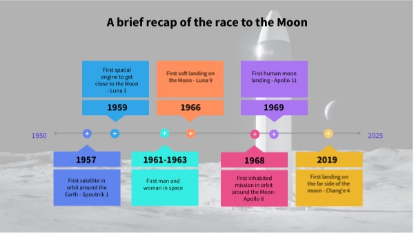 A brief recap of the race to the Moon | Genially