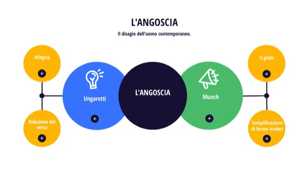 l'angoscia | Genially