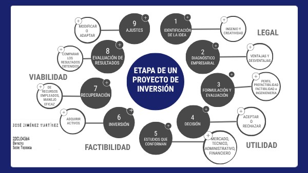 Etapa de un proyecto de inversión | Genially