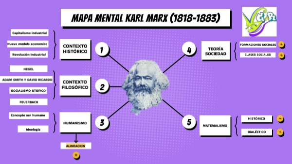 Mapa mental KARL MARX (1818-1883) | Genially