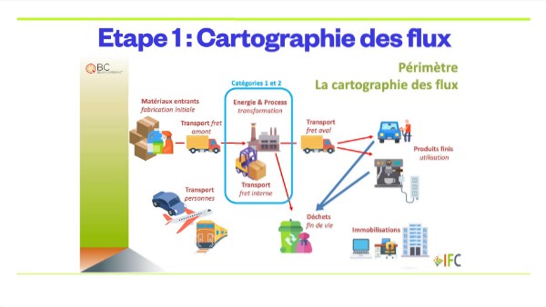 Cartographie des flux | Genially