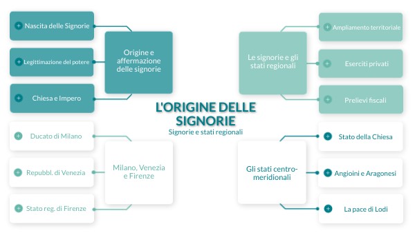 L'ORIGINE DELLE SIGNORIE | Genially