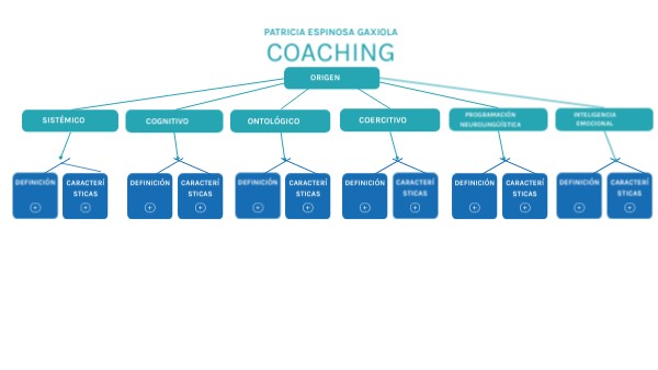 COACHING | Genially