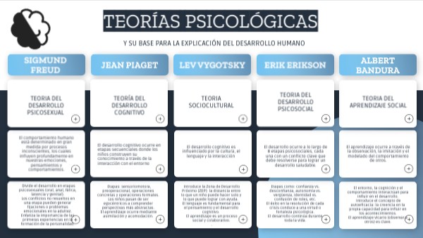TEORÍAS PSICOLÓGICAS | Genially